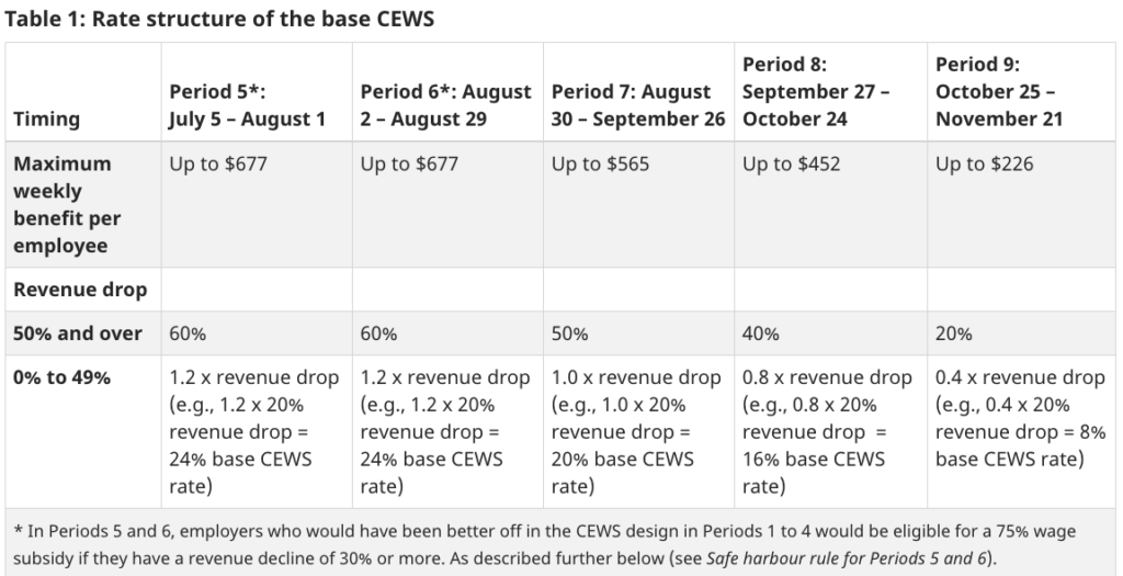 An Update to the CEWS Program for Employers | Edelkoort Smethurst CPAs LLP