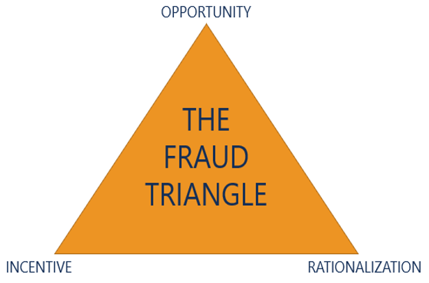 The Fraud Triangle & Mitigating Risk of Internal Fraud | Edelkoort ...